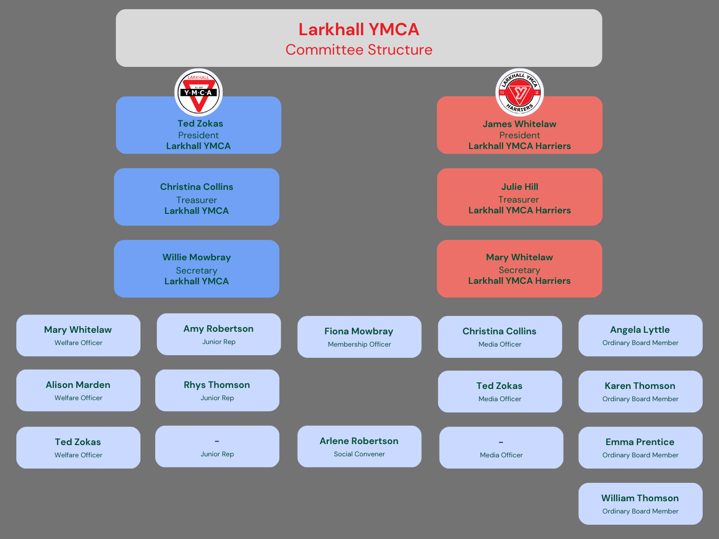 Larkhall YMCA Harriers - Committee